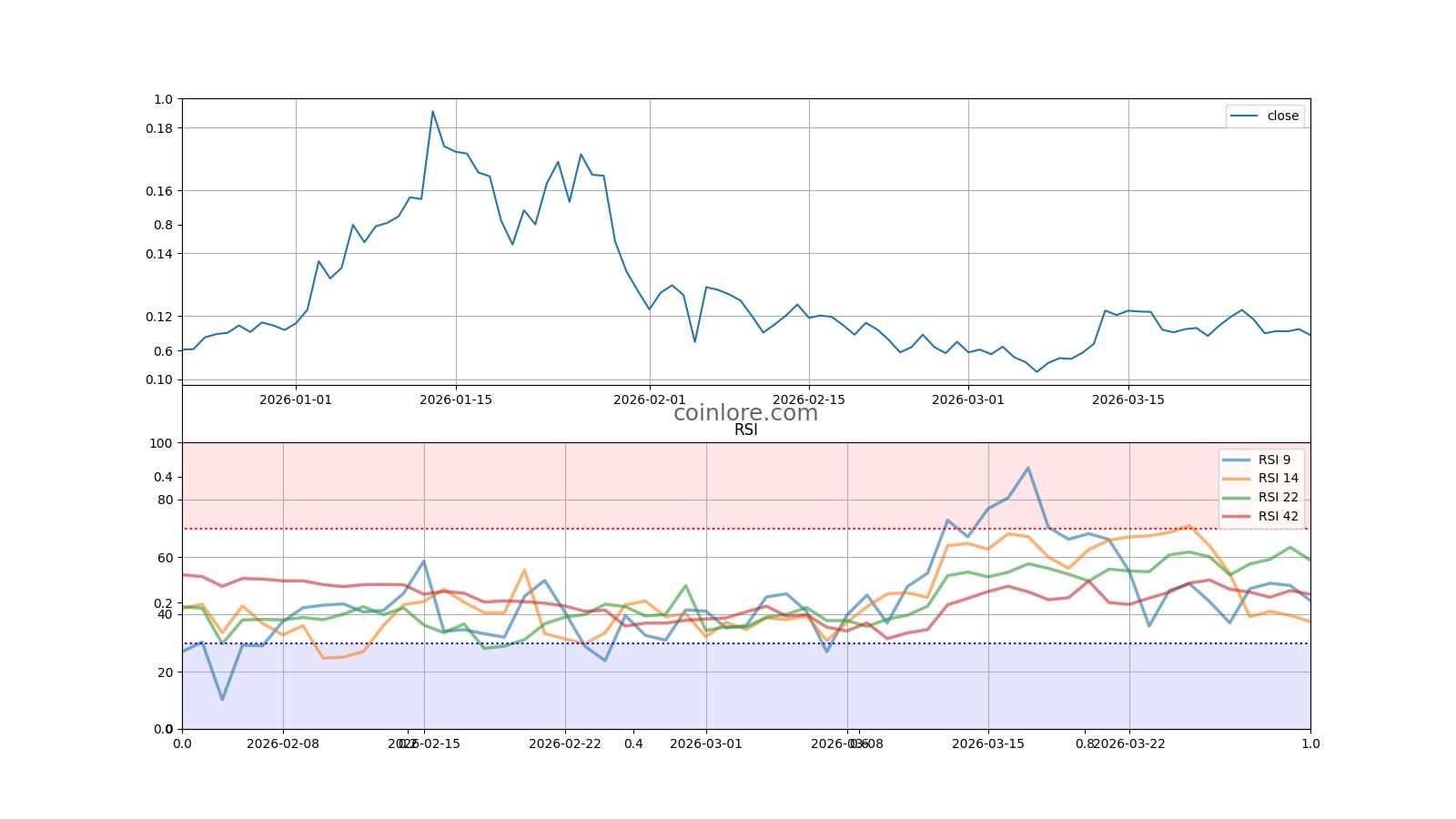 Official Melania Meme RSI indicator