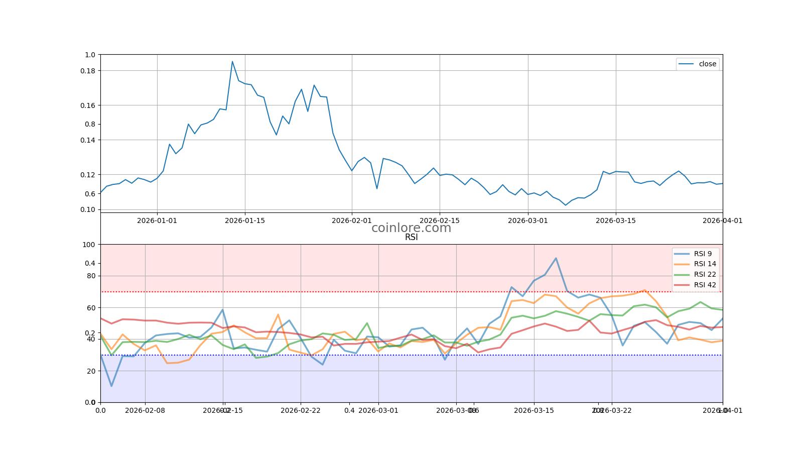 Official Melania Meme RSI indicator