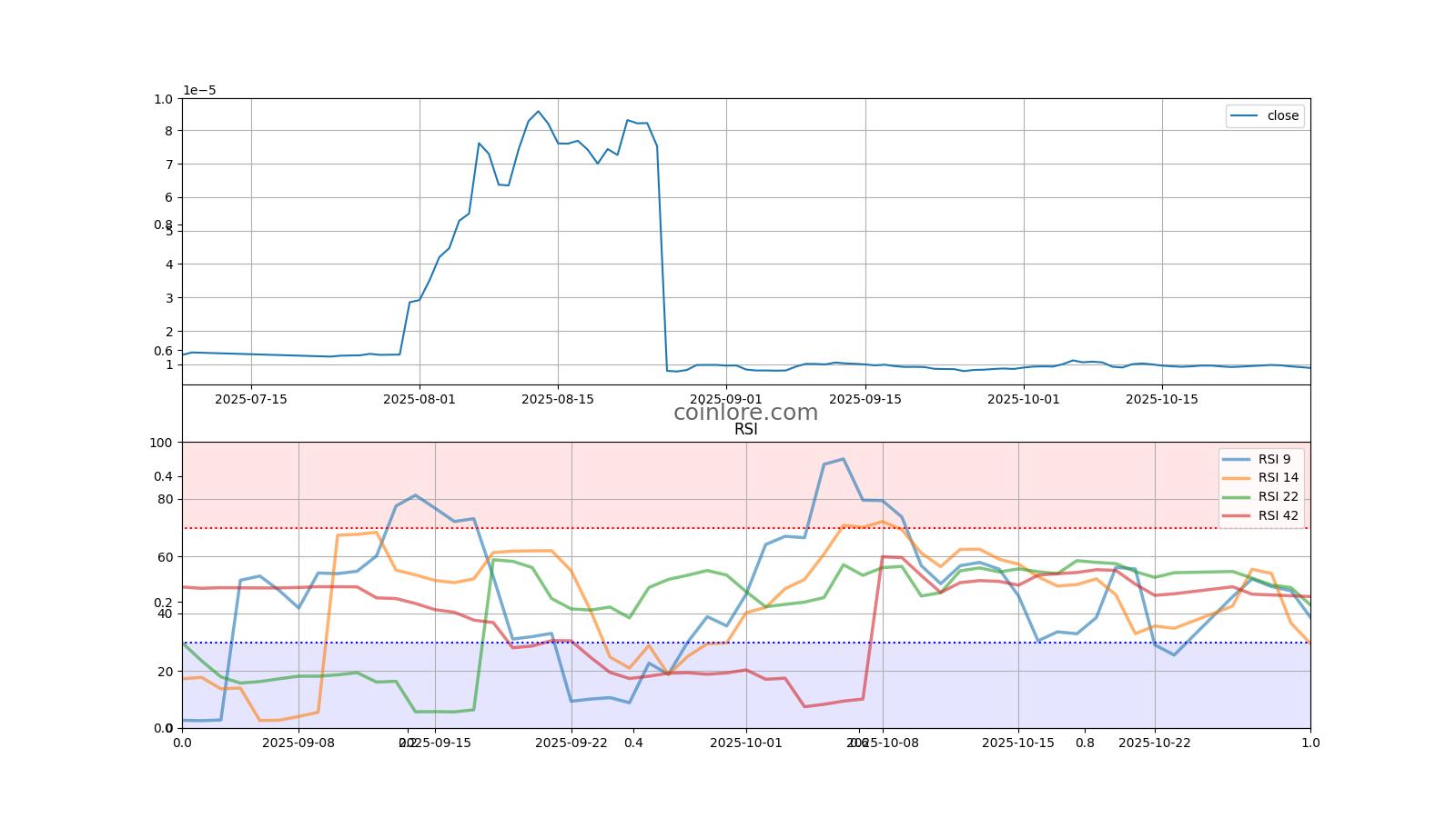 MELD RSI indicator