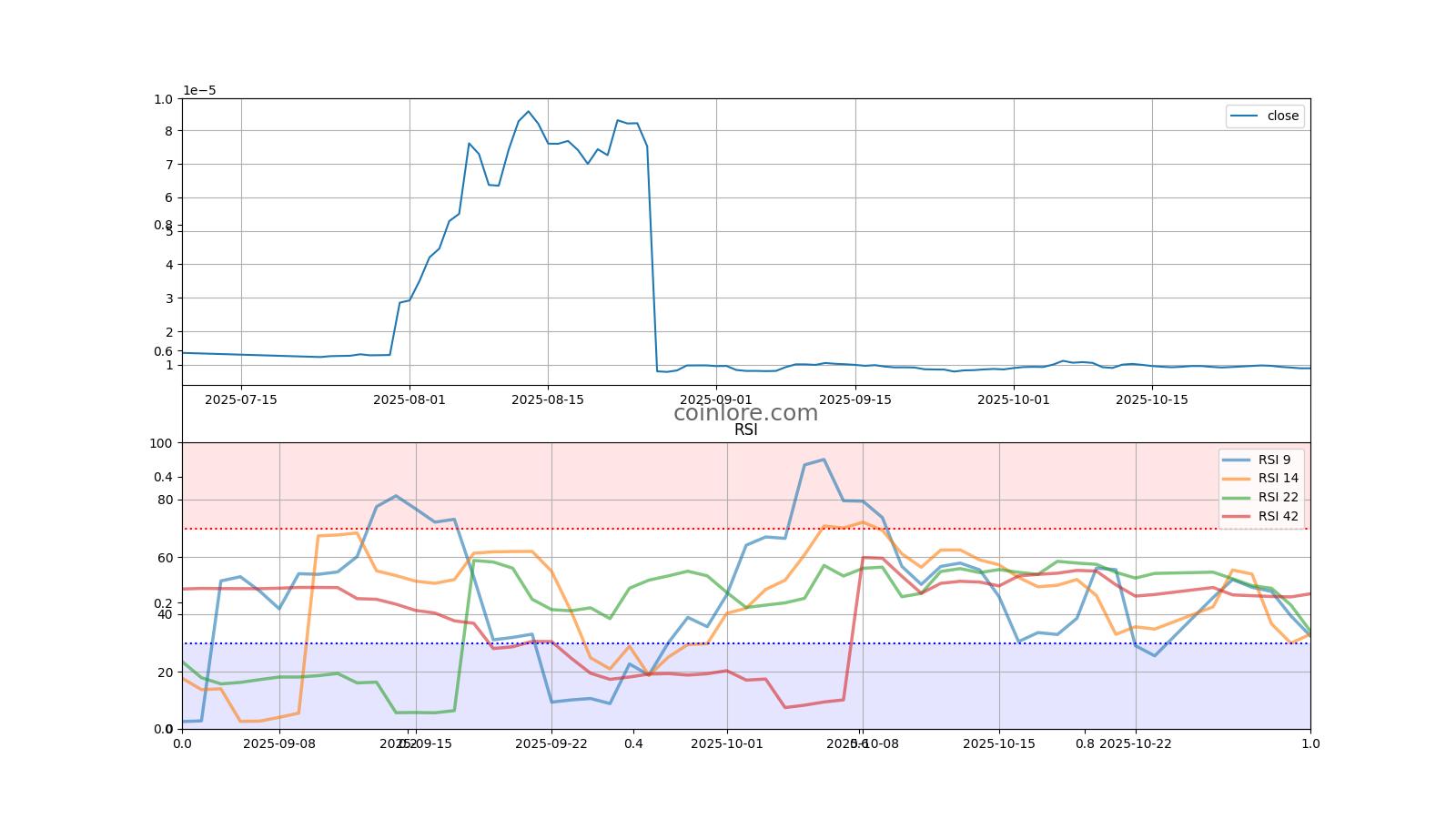 MELD RSI indicator