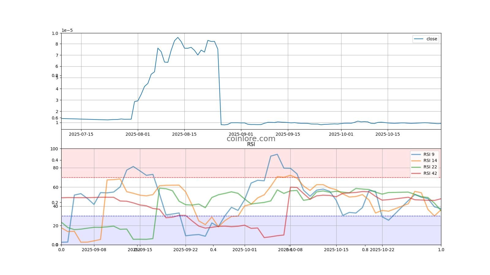 MELD RSI indicator