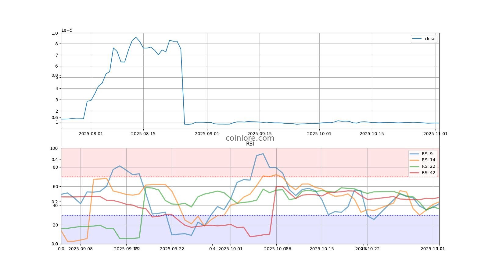 MELD RSI indicator