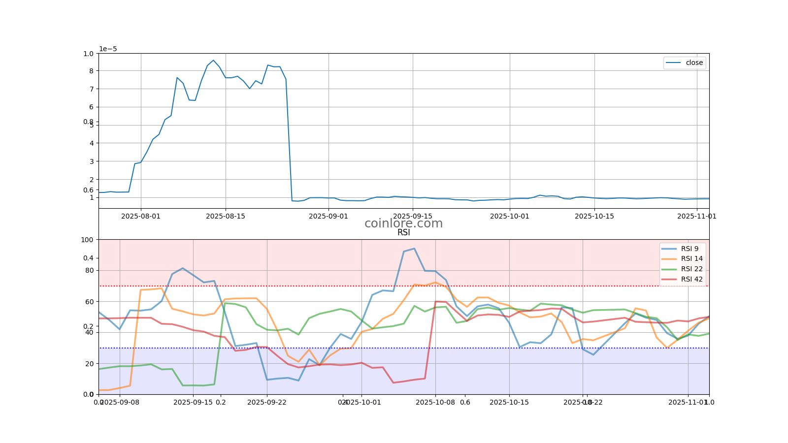MELD RSI indicator