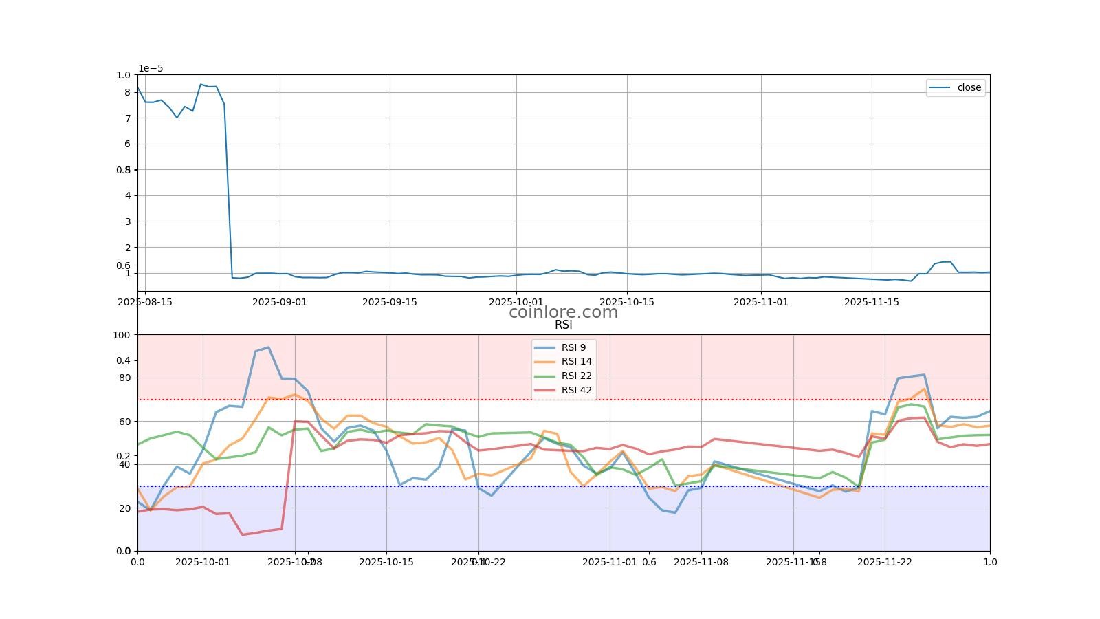 MELD RSI indicator