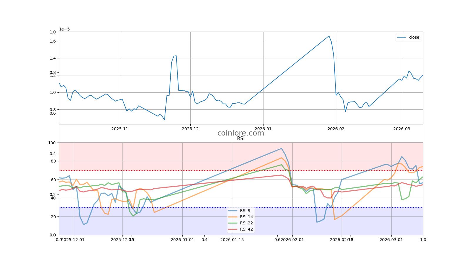 MELD RSI indicator