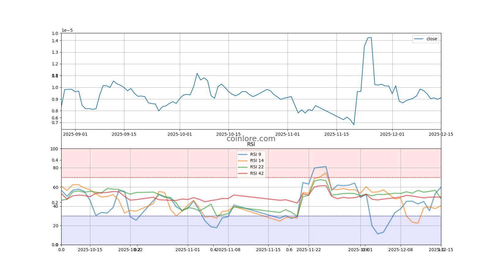 MELD RSI indicator