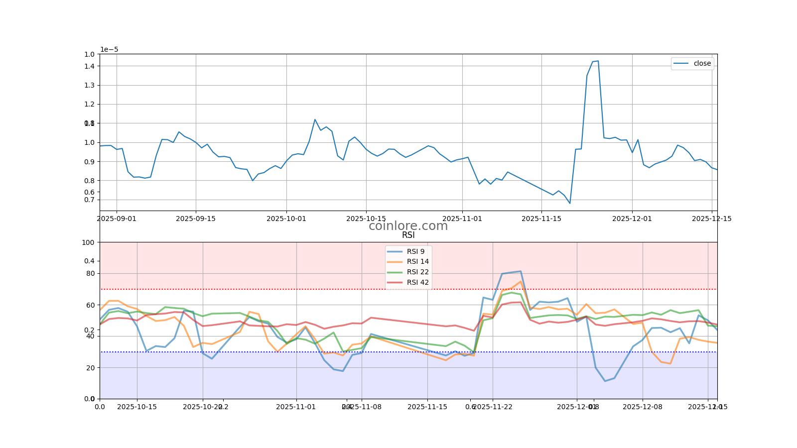 MELD RSI indicator