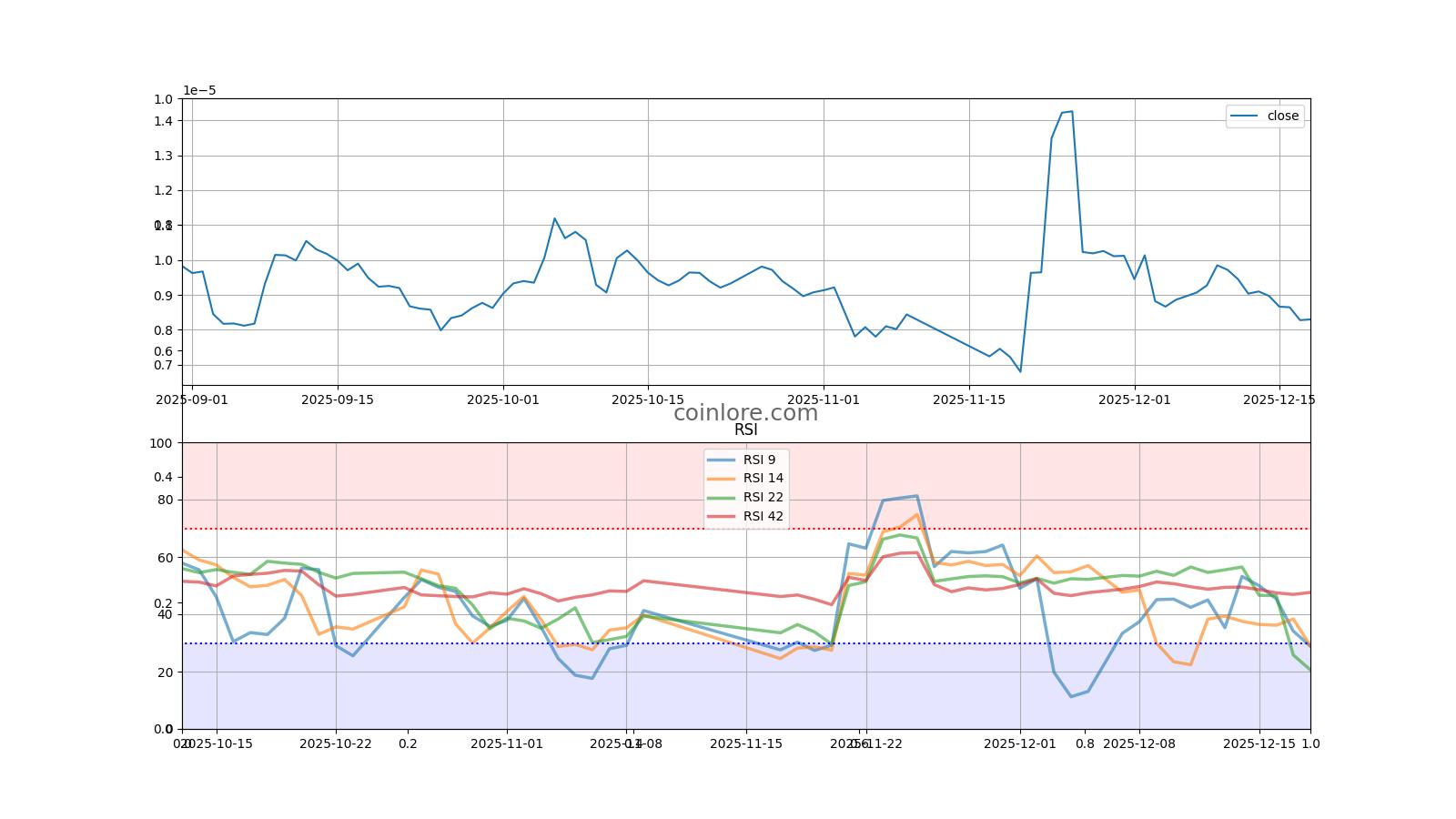 MELD RSI indicator