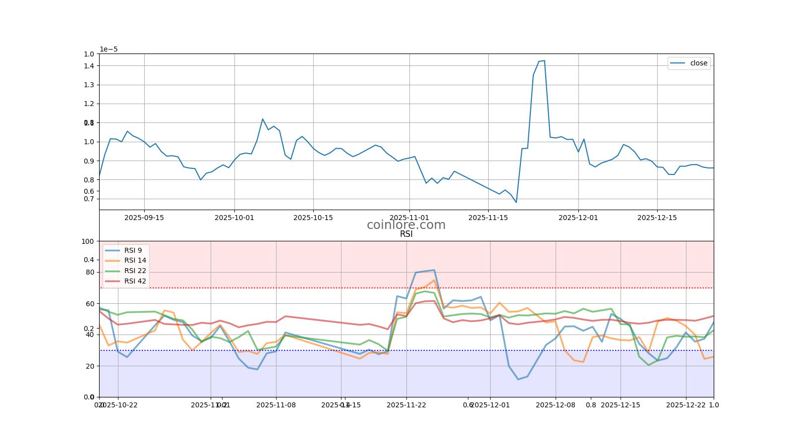 MELD RSI indicator