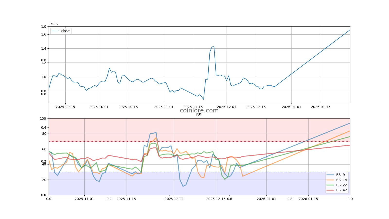 MELD RSI indicator