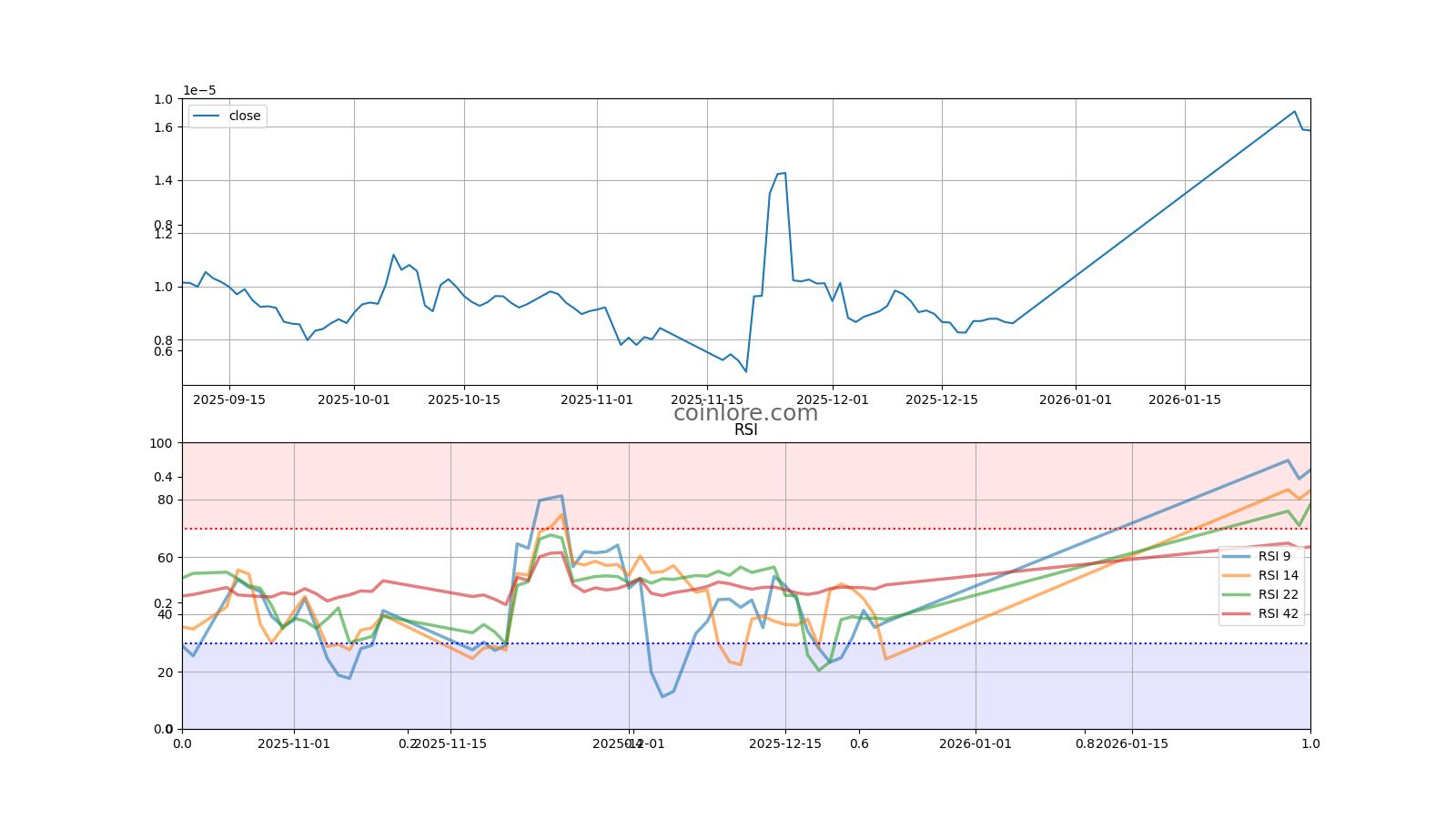 MELD RSI indicator
