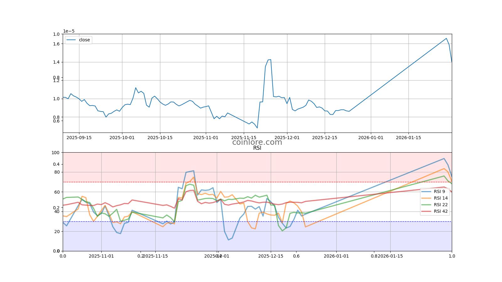 MELD RSI indicator