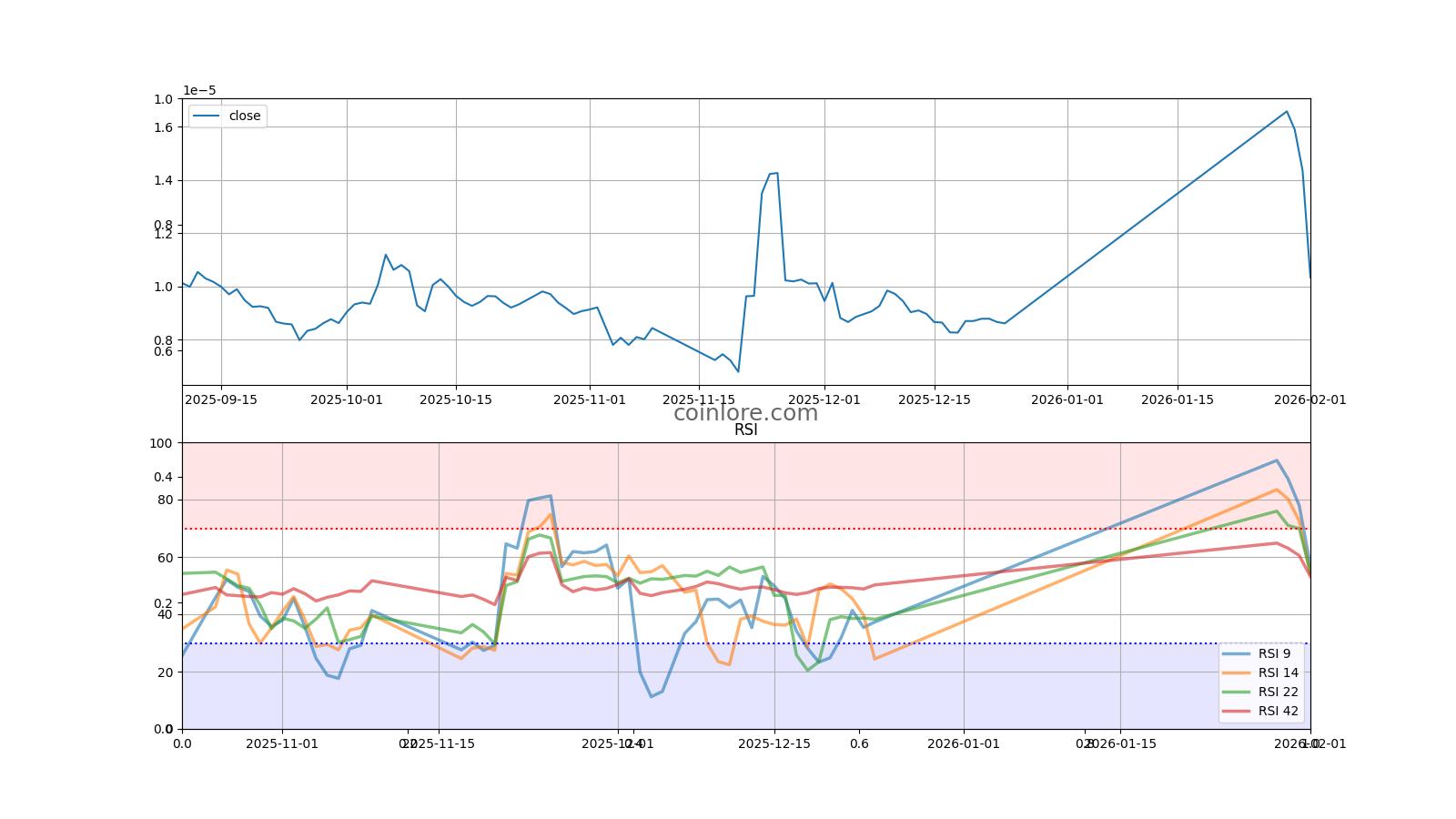 MELD RSI indicator