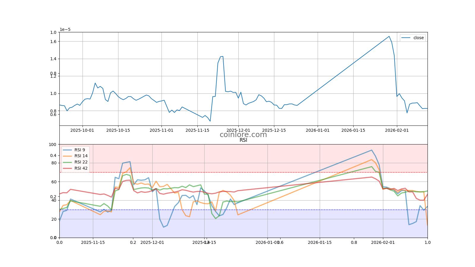 MELD RSI indicator