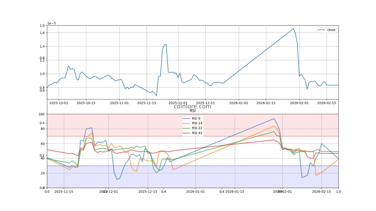 MELD RSI indicator