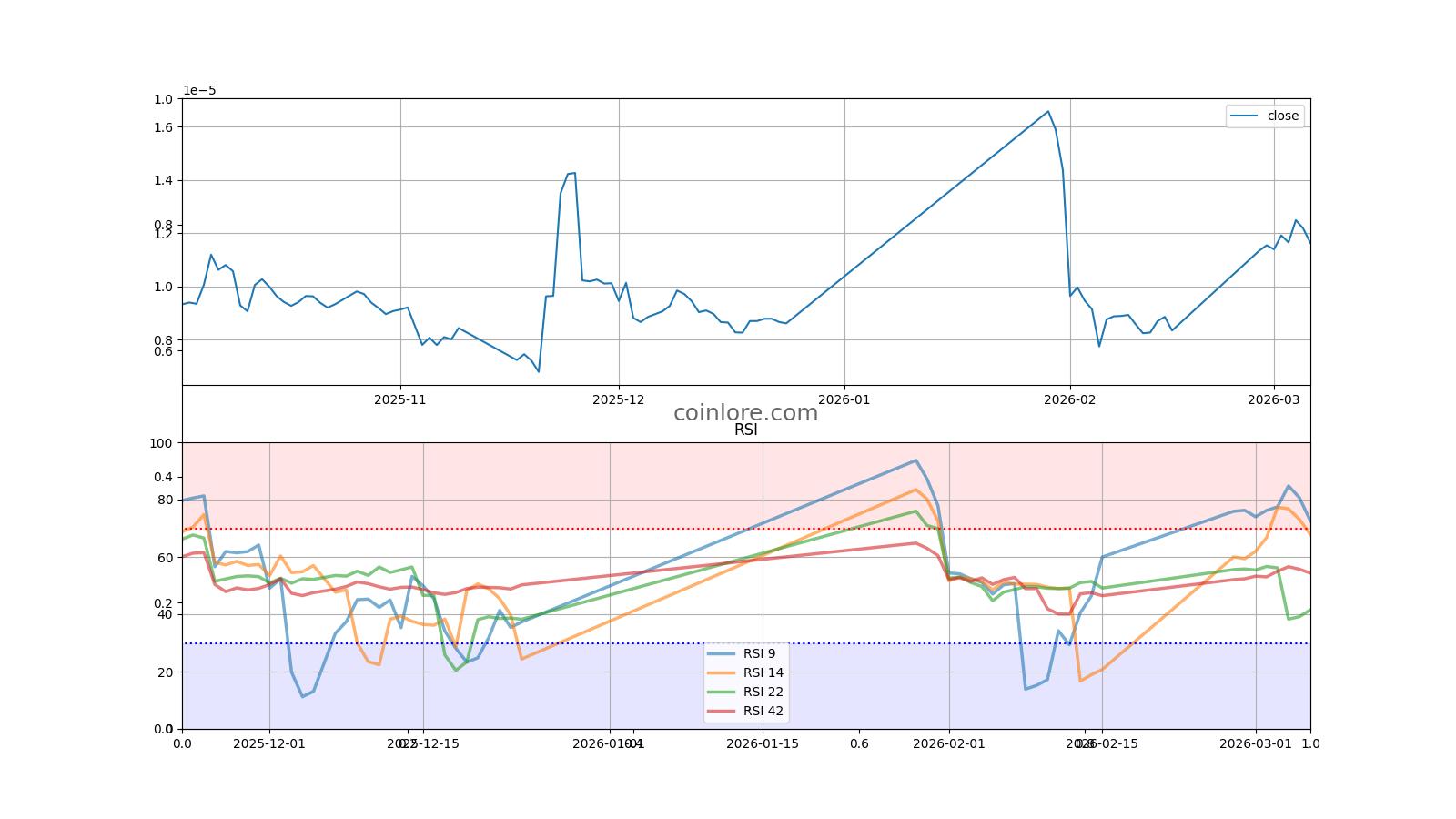 MELD RSI indicator