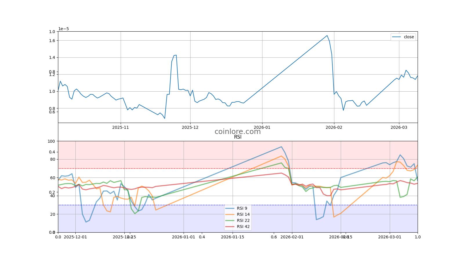 MELD RSI indicator
