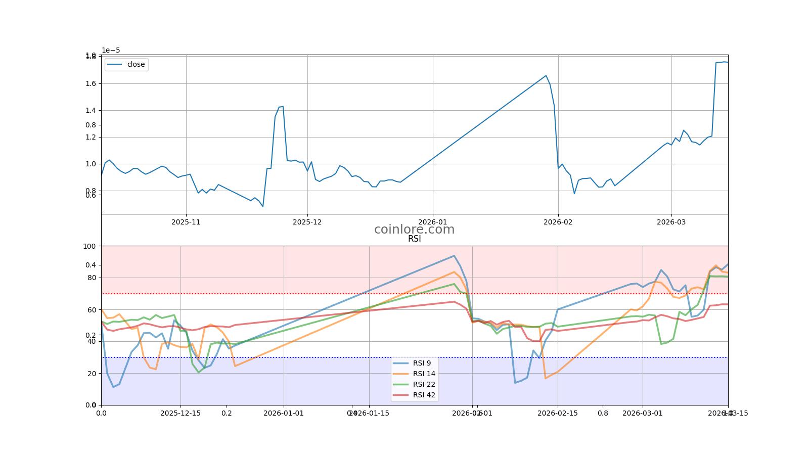 MELD RSI indicator