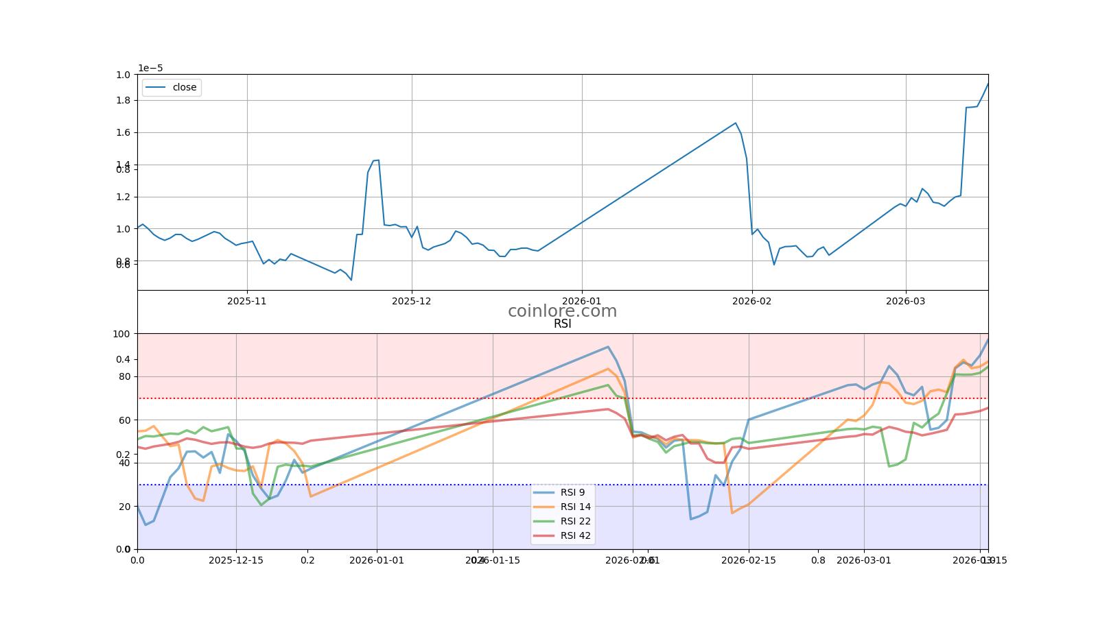 MELD RSI indicator