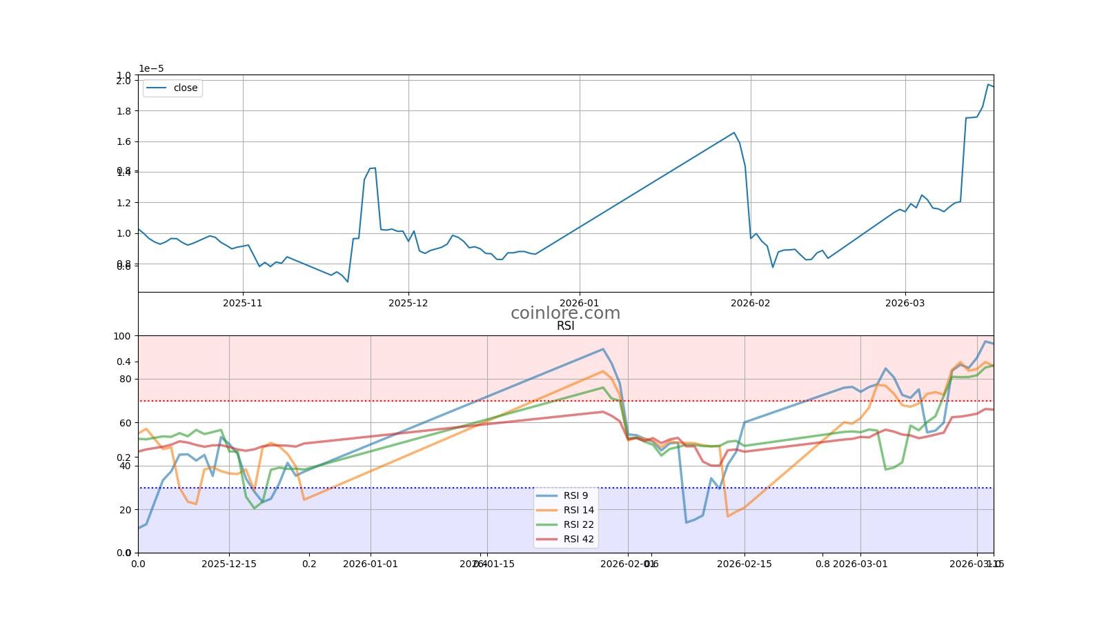 MELD RSI indicator