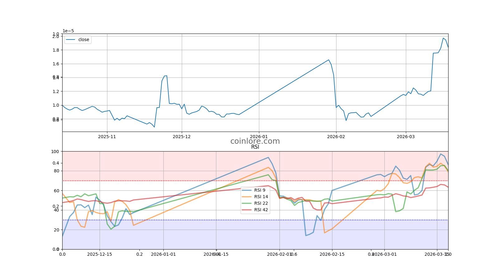 MELD RSI indicator