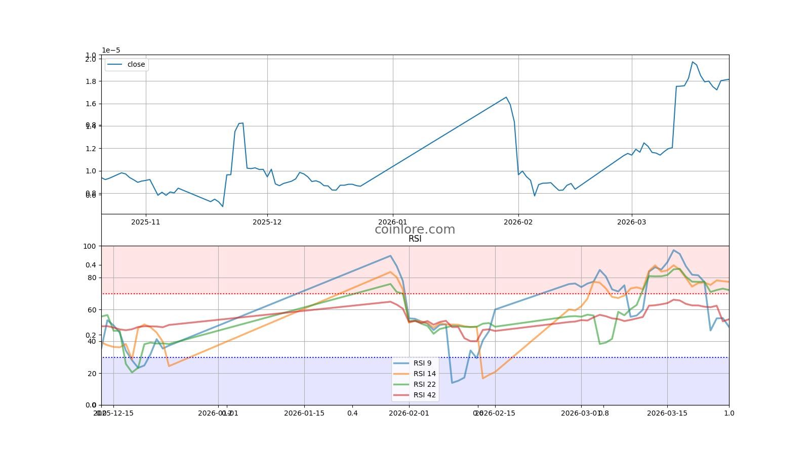 MELD RSI indicator