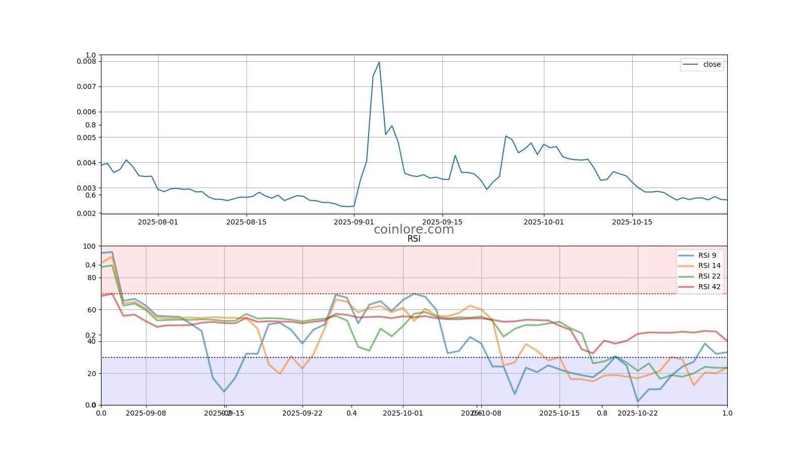 Melega RSI indicator