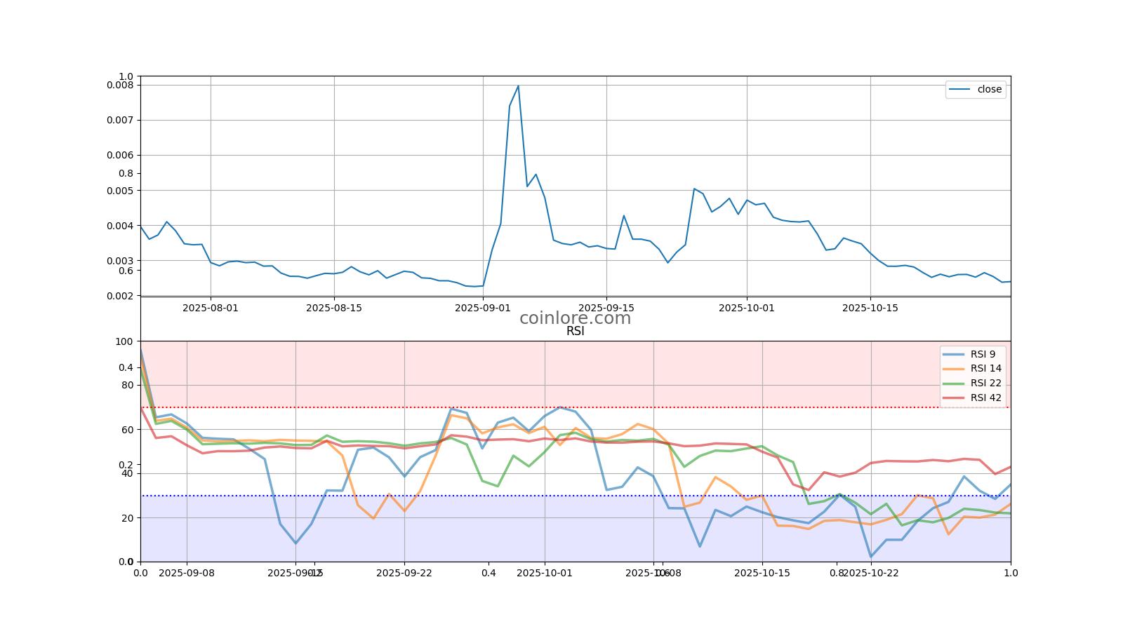 Melega RSI indicator