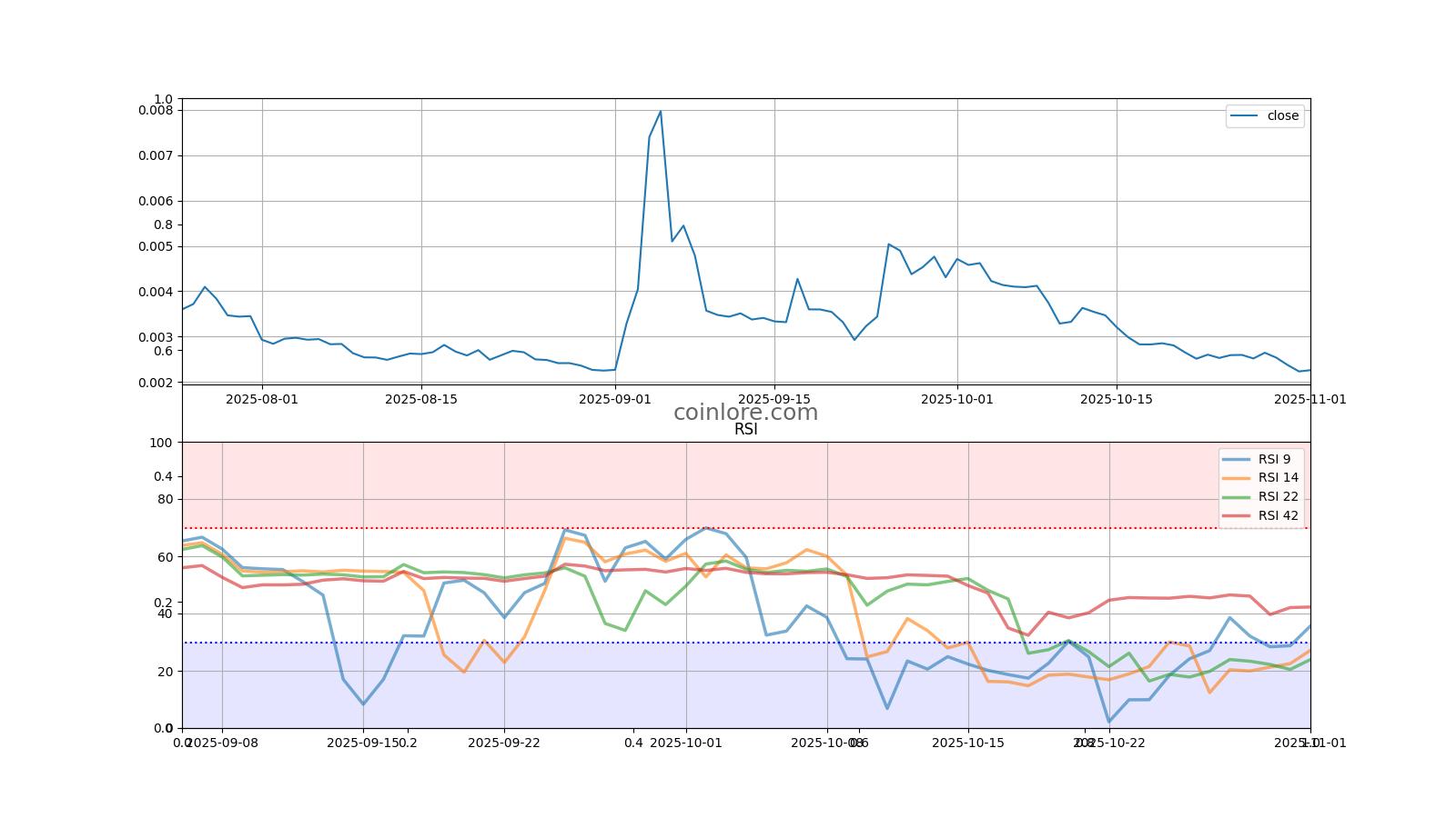 Melega RSI indicator
