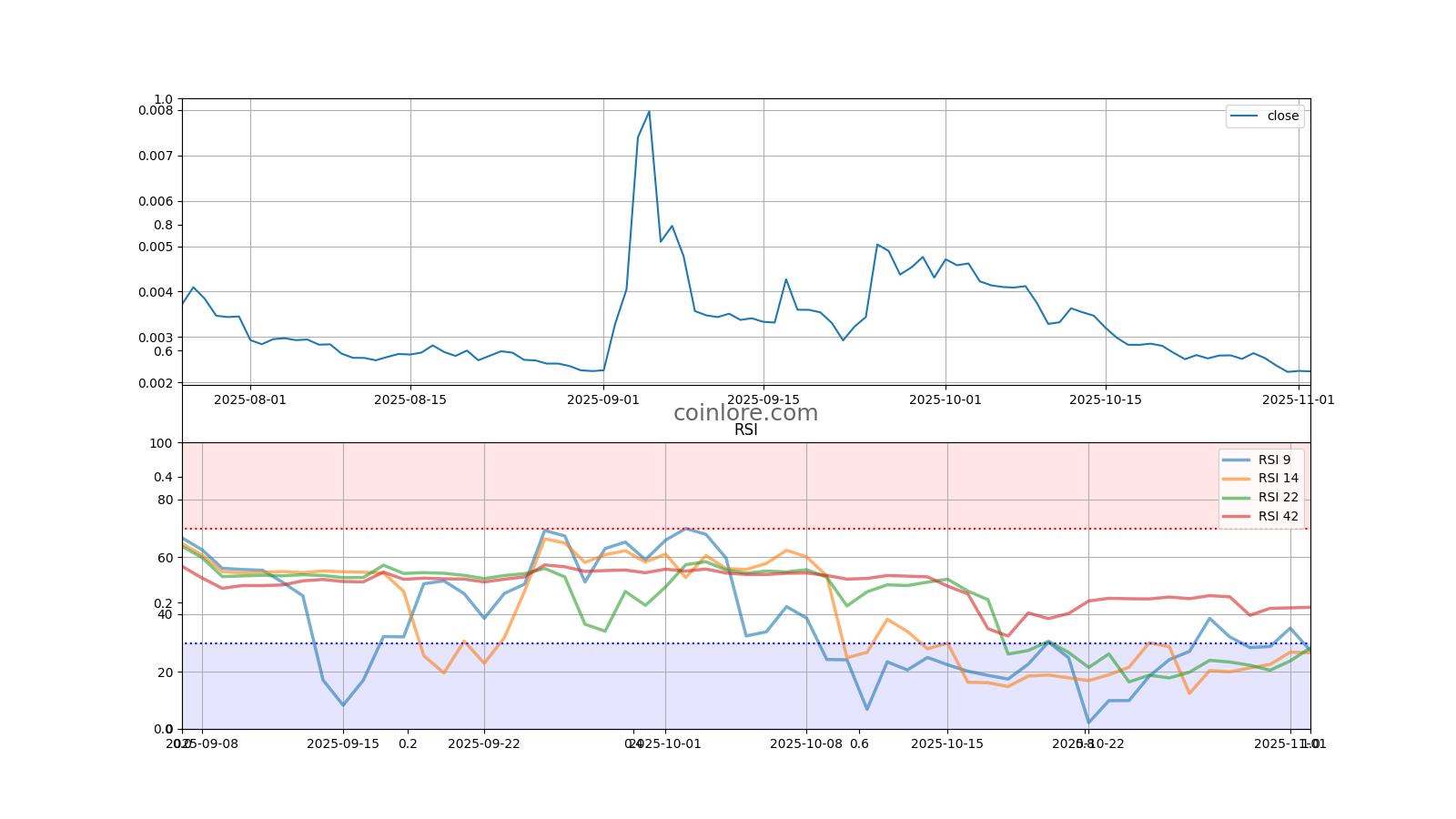 Melega RSI indicator