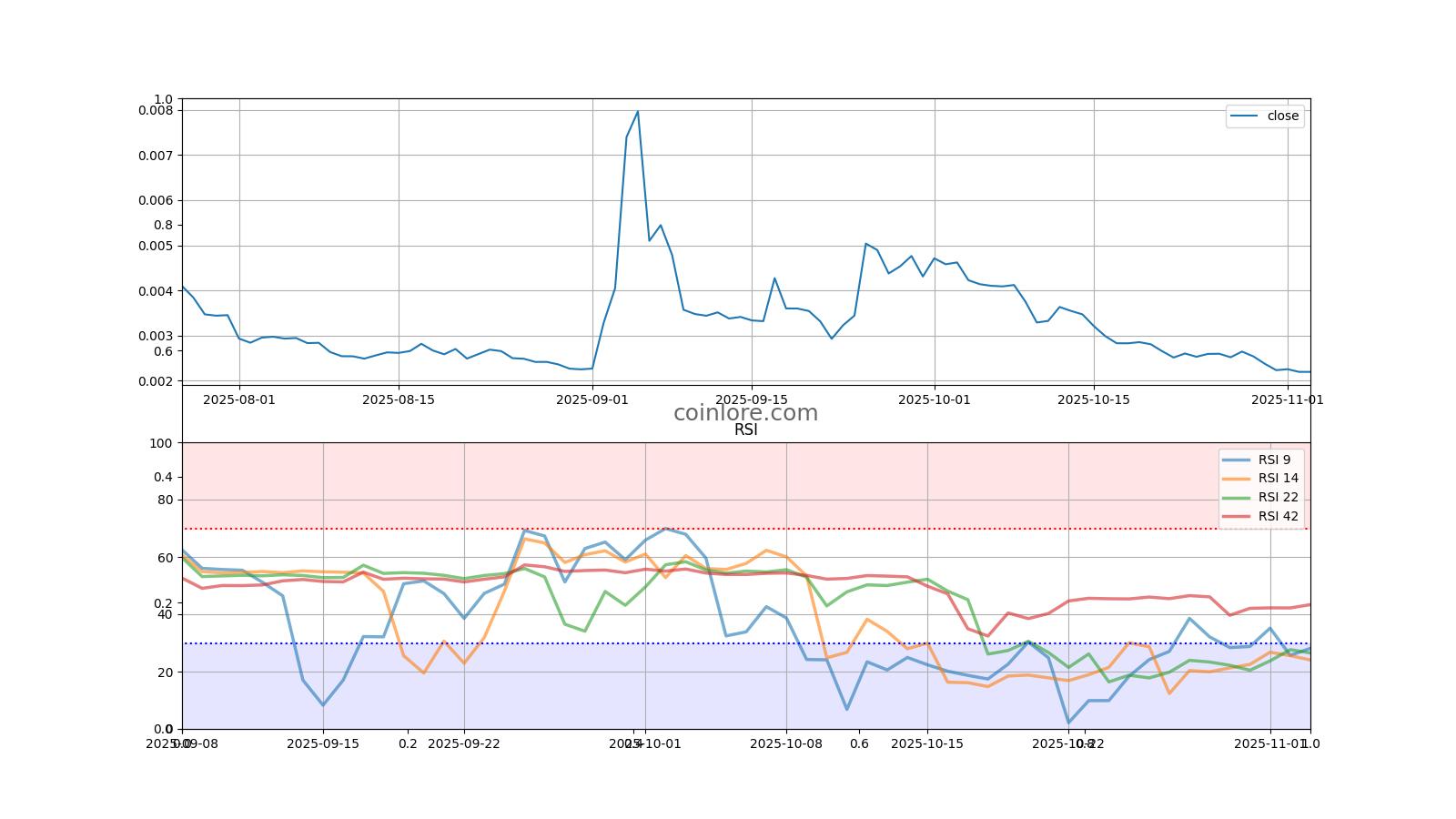 Melega RSI indicator