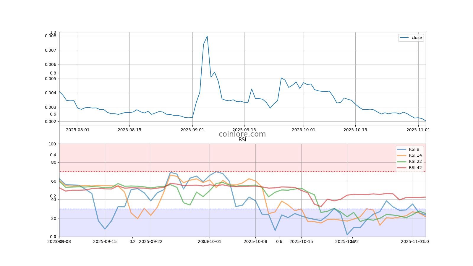 Melega RSI indicator