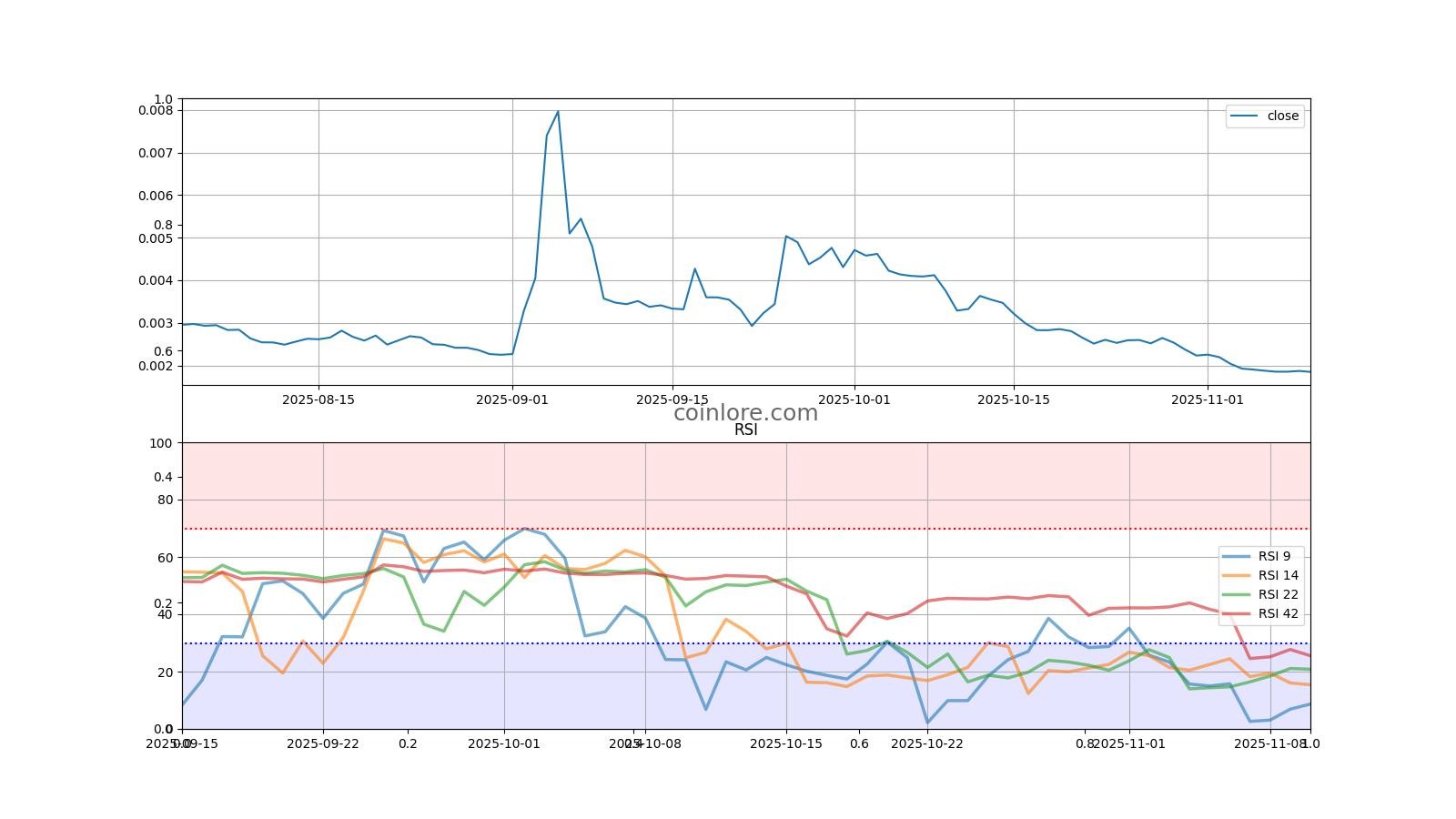 Melega RSI indicator