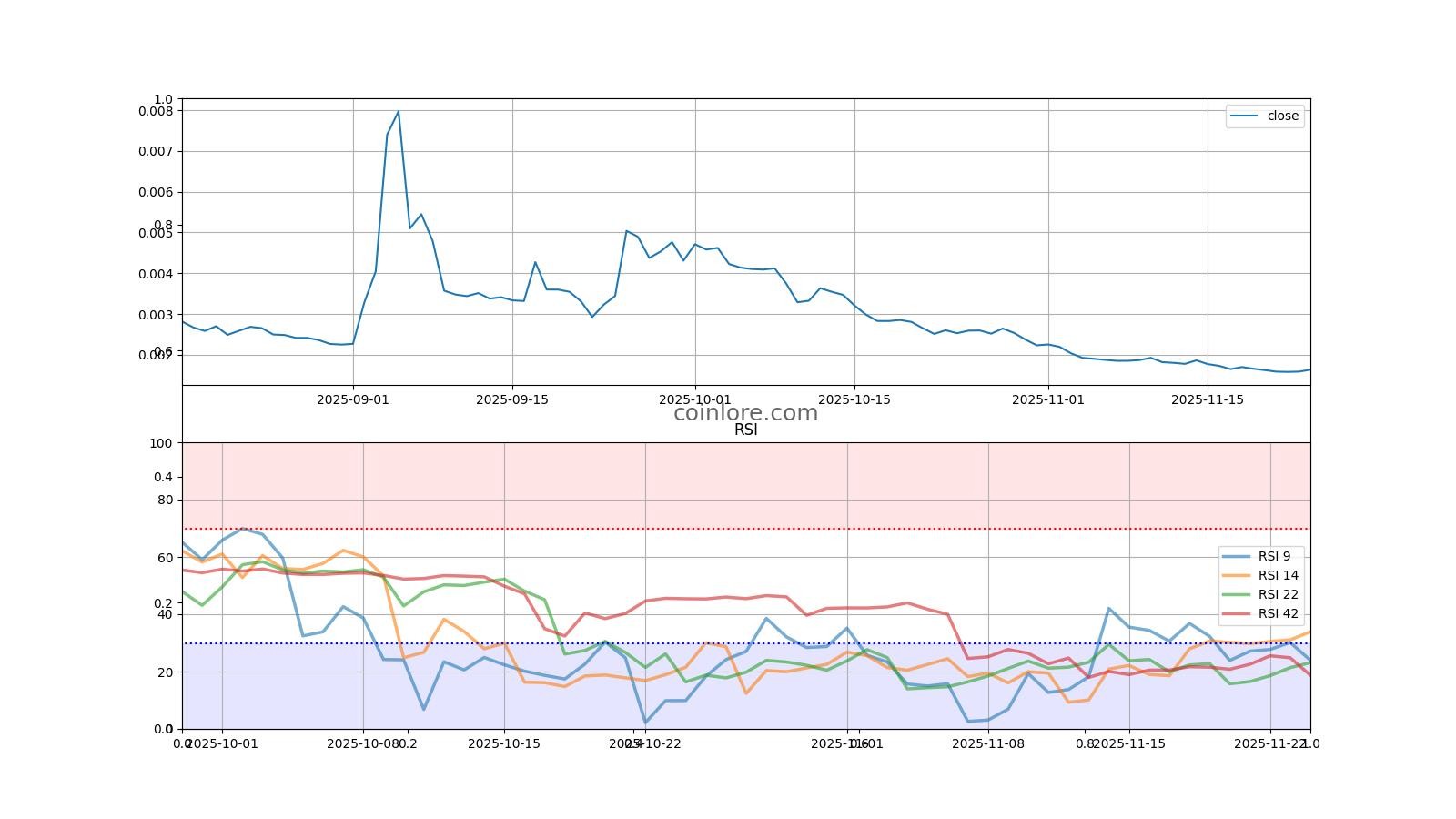 Melega RSI indicator