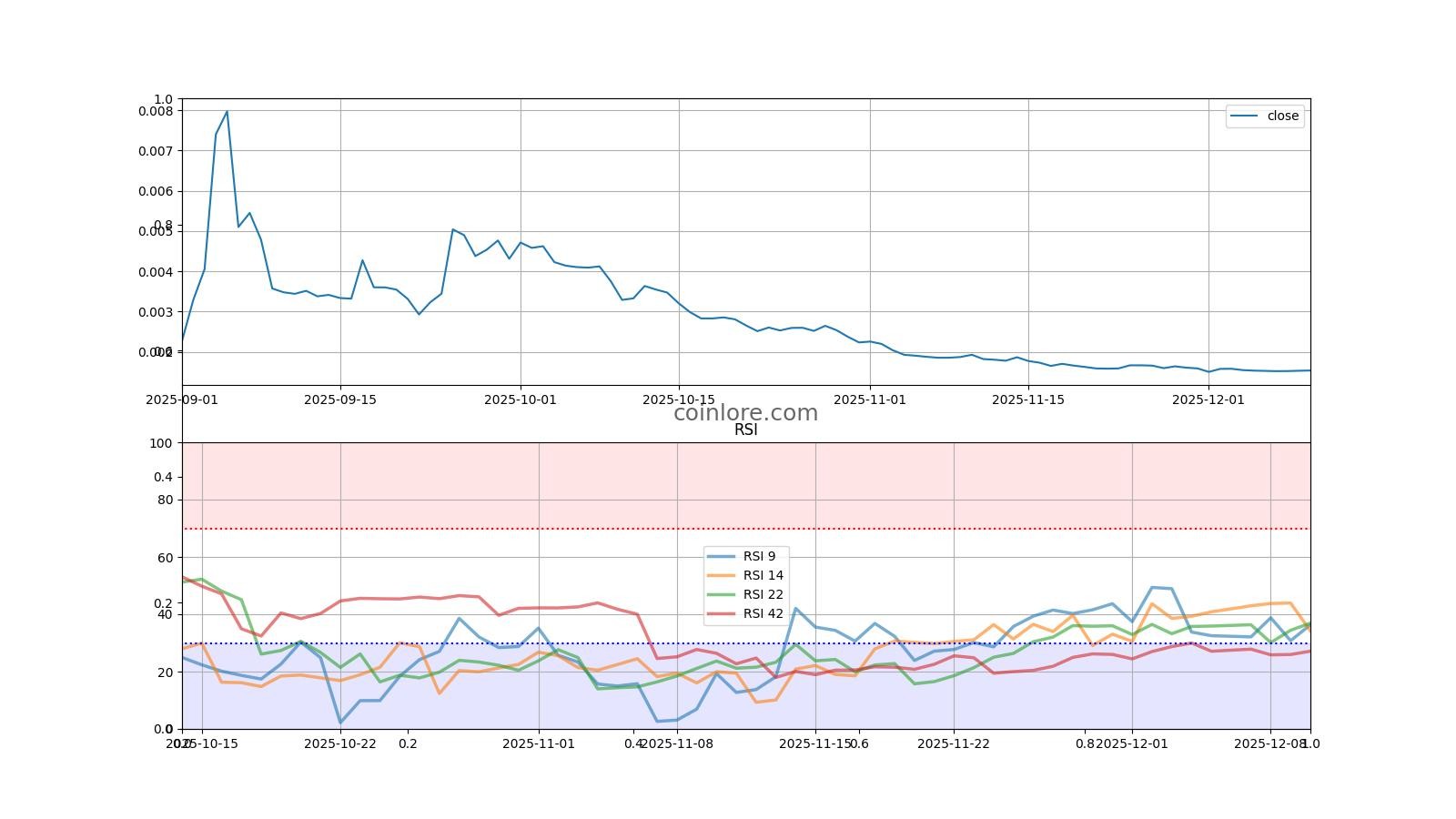 Melega RSI indicator