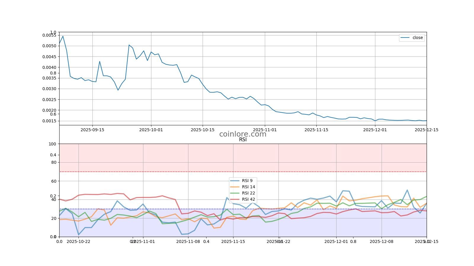 Melega RSI indicator