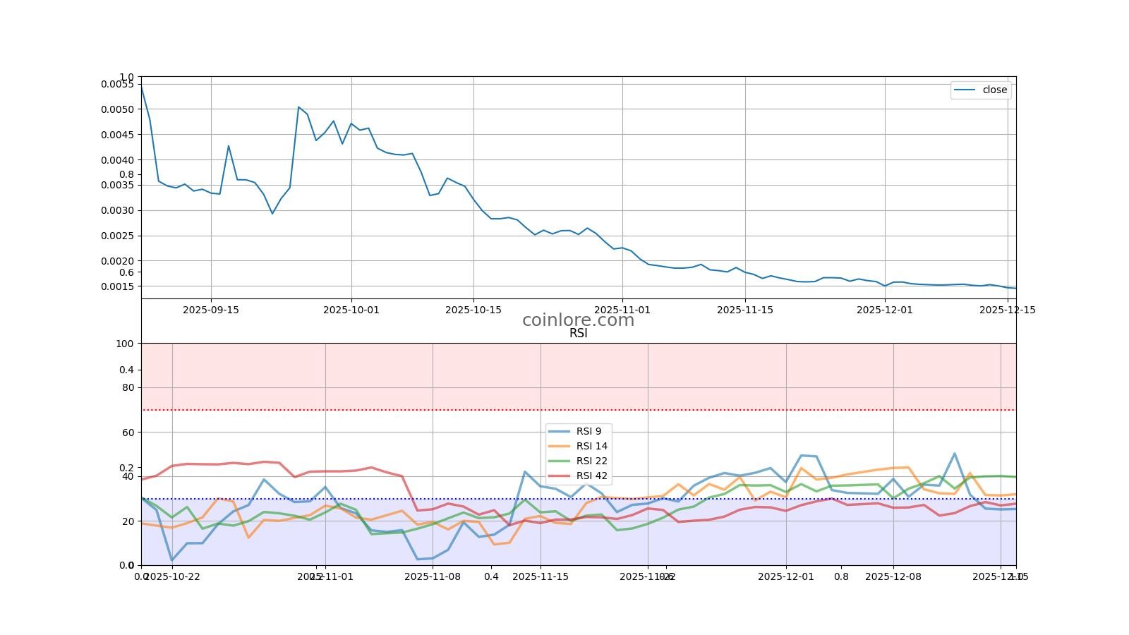 Melega RSI indicator