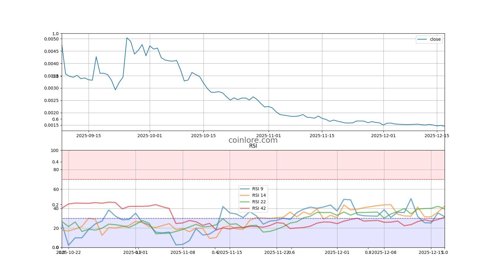 Melega RSI indicator