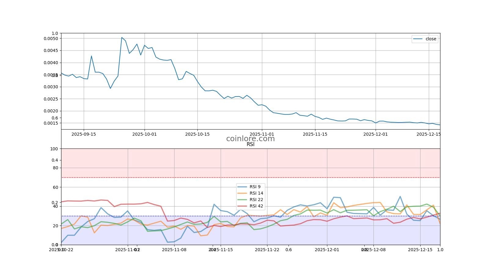 Melega RSI indicator