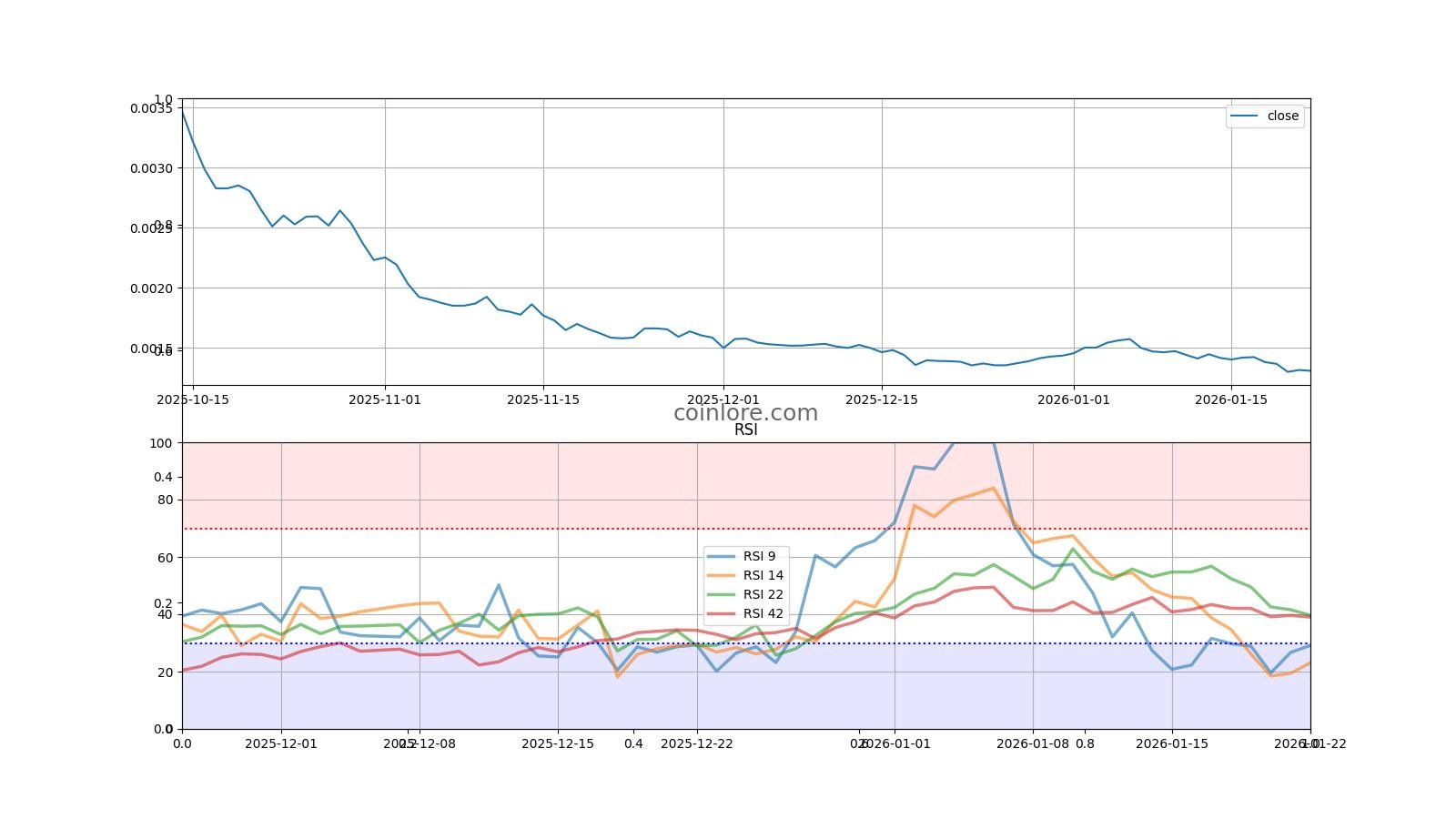 Melega RSI indicator