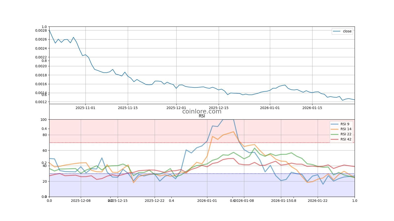Melega RSI indicator