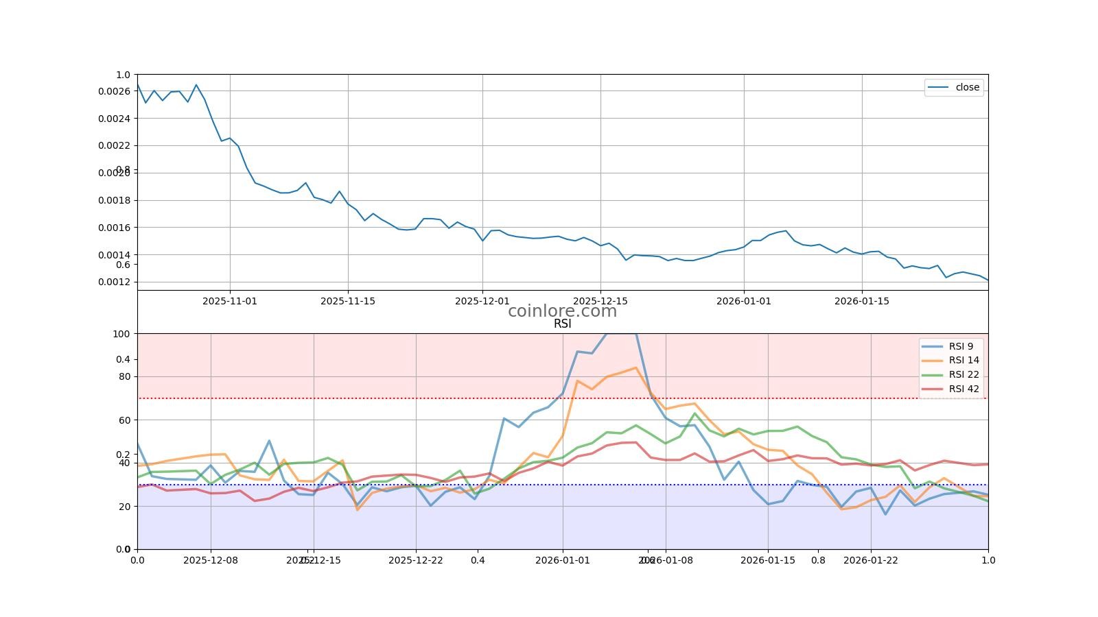 Melega RSI indicator