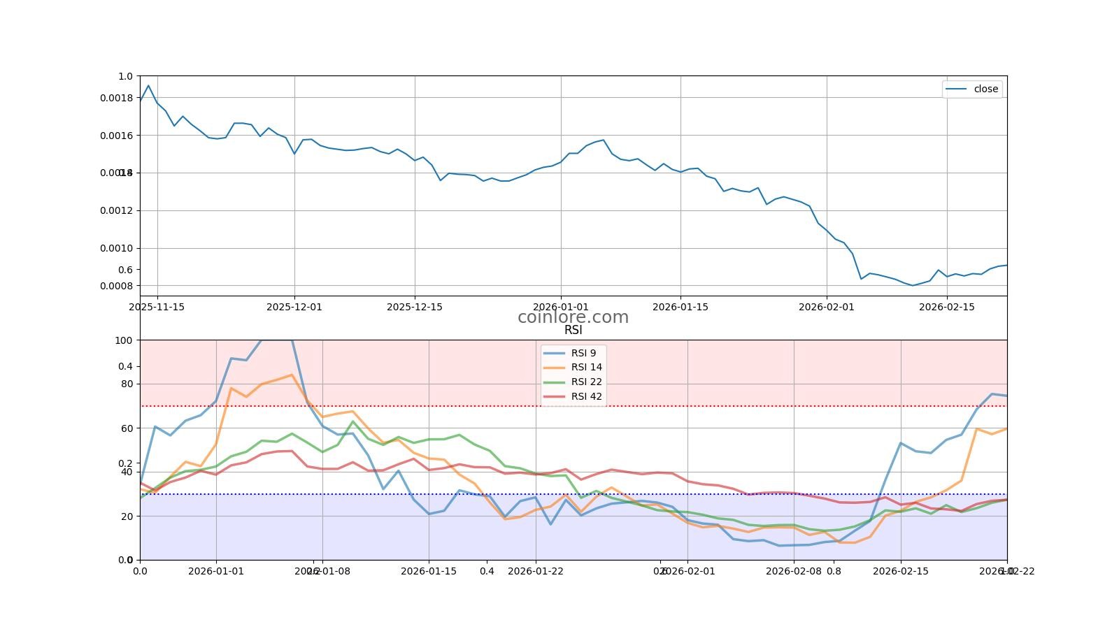 Melega RSI indicator