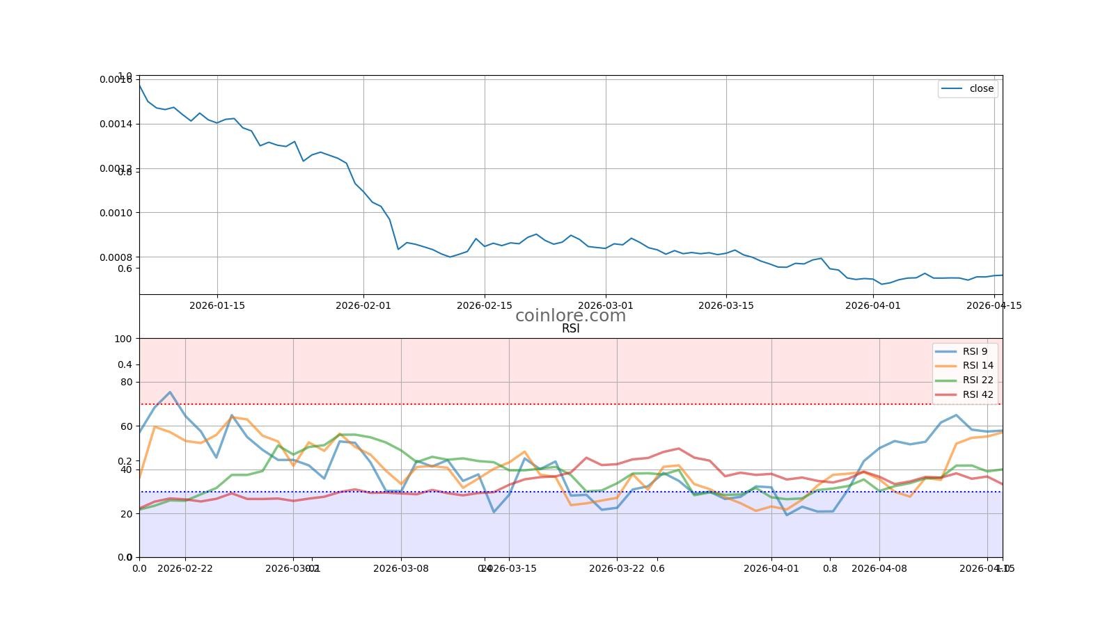 Melega RSI indicator