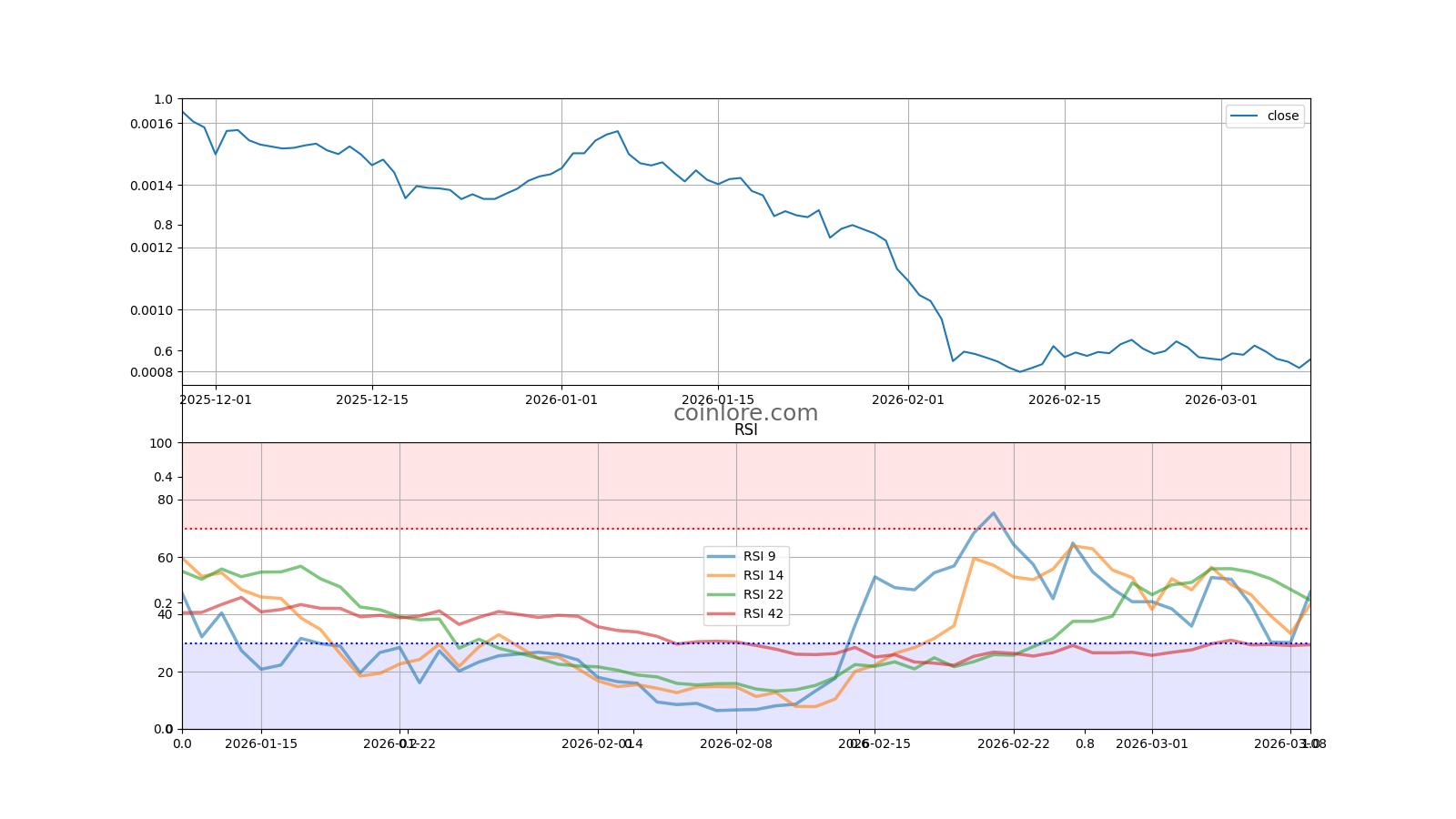 Melega RSI indicator