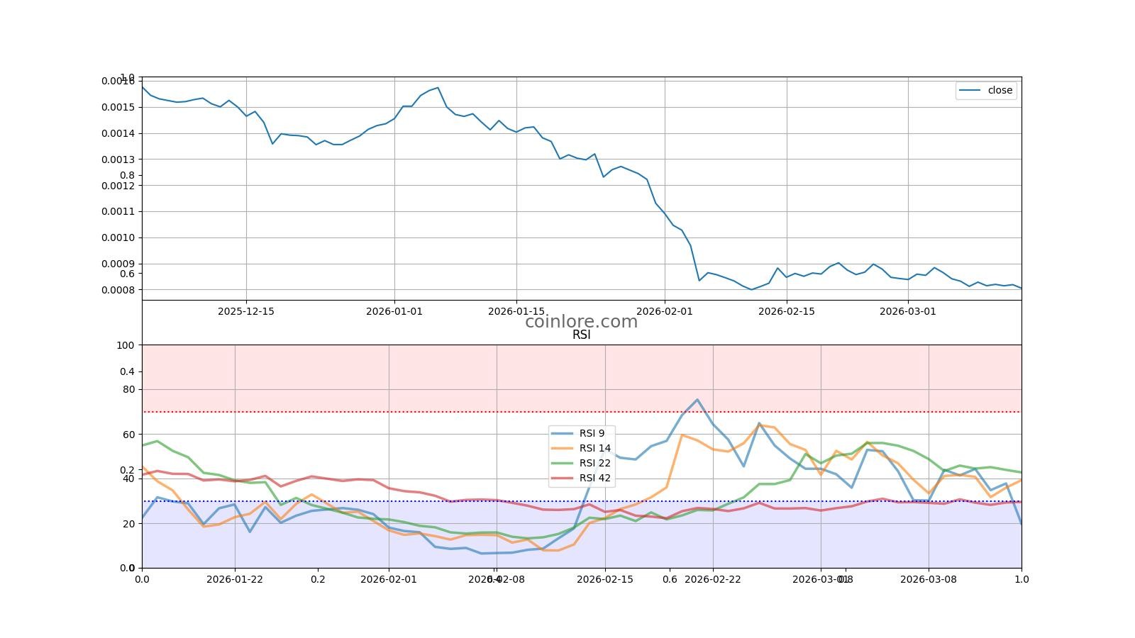 Melega RSI indicator