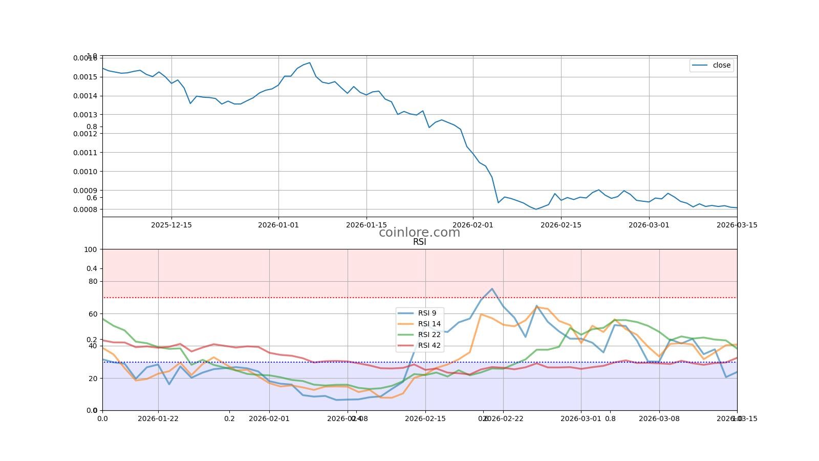 Melega RSI indicator