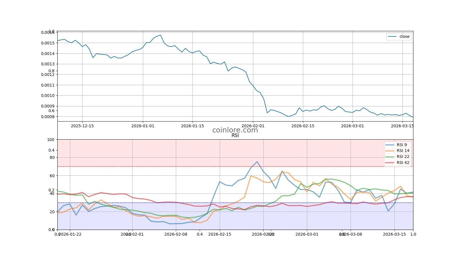 Melega RSI indicator