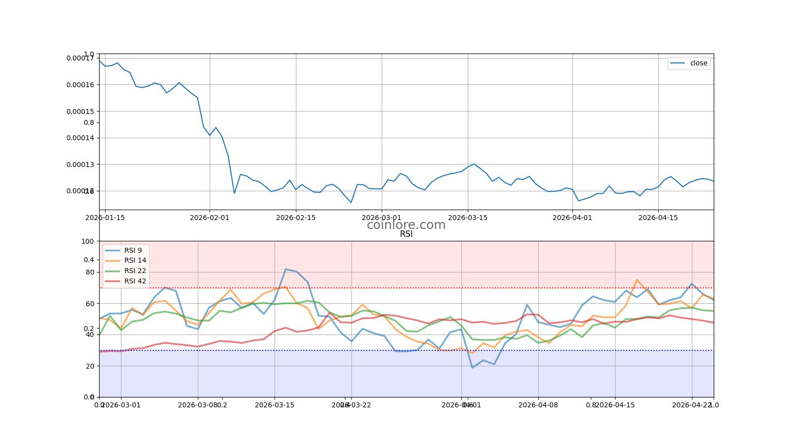 Melody RSI indicator