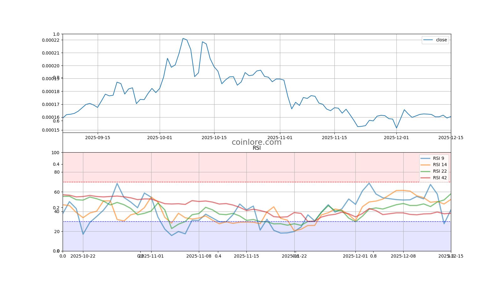 Melody RSI indicator